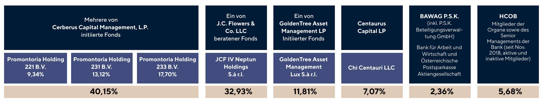 Organe der HCOB - HCOB