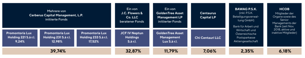 Organe der HCOB - HCOB